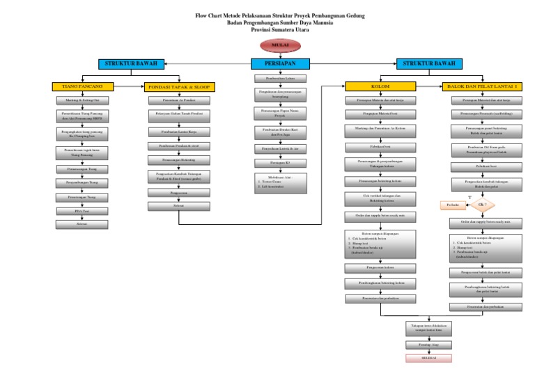 Flow Chart Metode Pelaksanaan Struktur Proyek Pembangunan Gedung | PDF