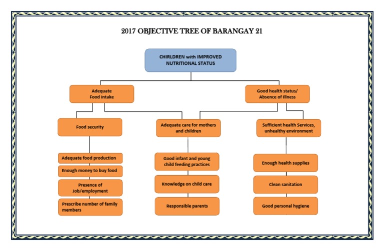 2015 Objective Tree of Barangay 21 | PDF