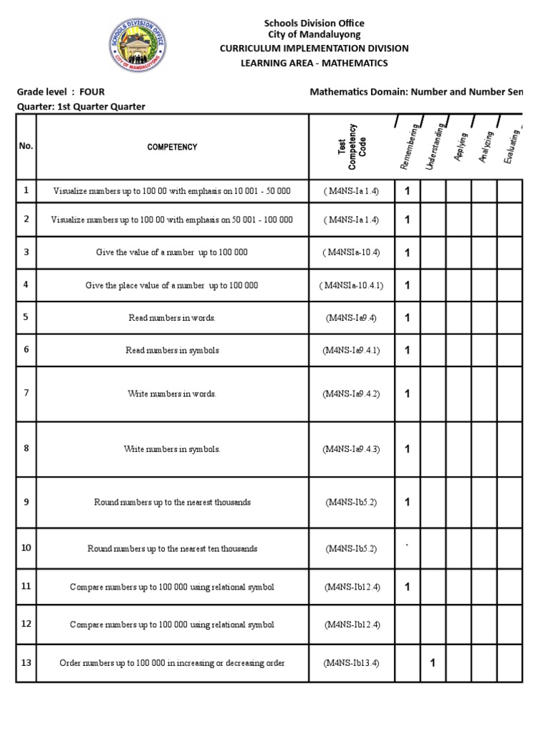 1st Periodic Test Grade 4 MATH TOS SY 2019 2020 | PDF | Division ...