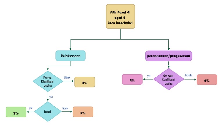 Mind Map Pajak PDF | PDF
