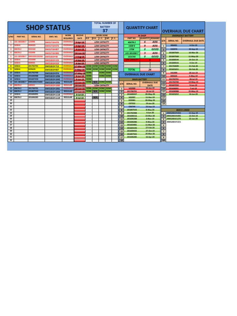 Shop Status: Overhaul Due Chart Quantity Chart | PDF | Transition ...