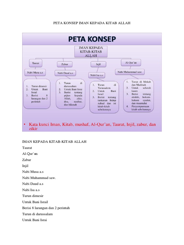 Peta Konsep Iman Kepada Kitab Allah | PDF