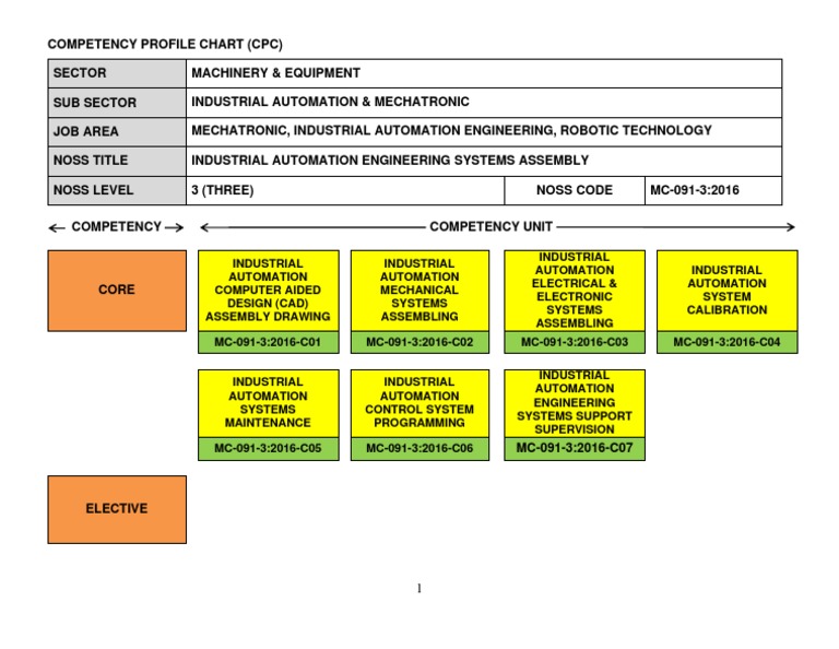 Competency Profile Chart (CPC) Industrial Automation L3