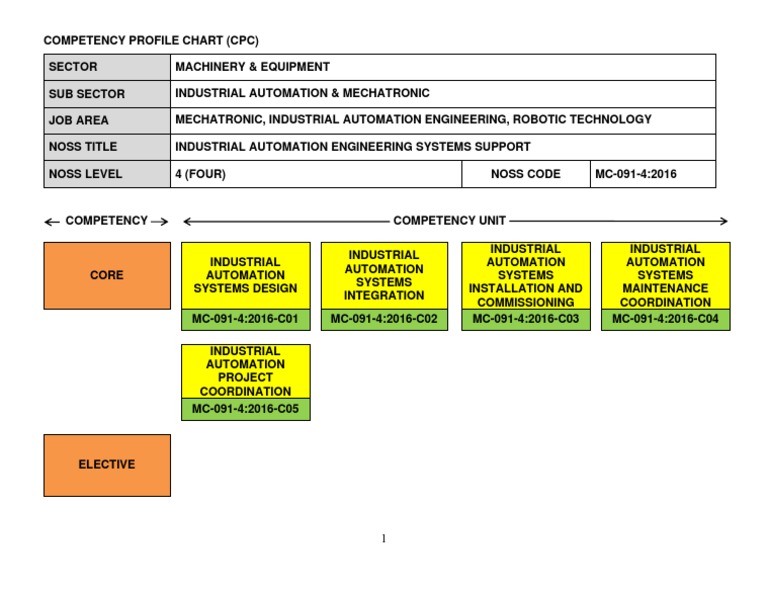Competency Profile Chart (CPC) L4 | PDF