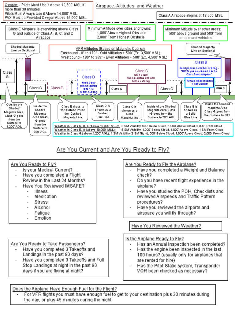 Airspace Classes and Flight Regulations | PDF | Airspeed | Altitude