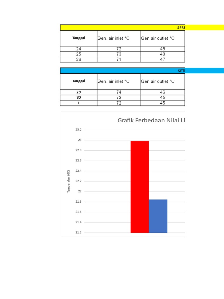 Grafik Perbedaan Nilai LMTD: Gen. Air Inlet Gen Air Outlet | PDF