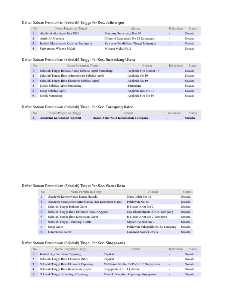 Daftar Nama Perguruan Tinggi Se Priangan Timur | PDF
