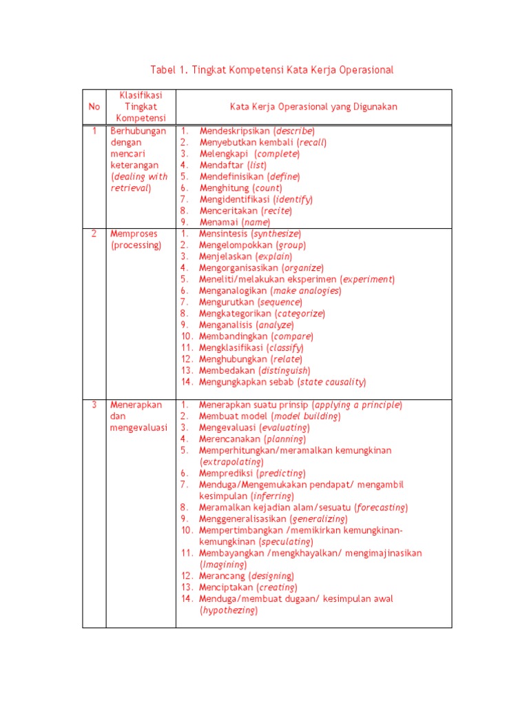Tabel 1. Tingkat Kompetensi Kata Kerja Operasional: Retrieval) | PDF