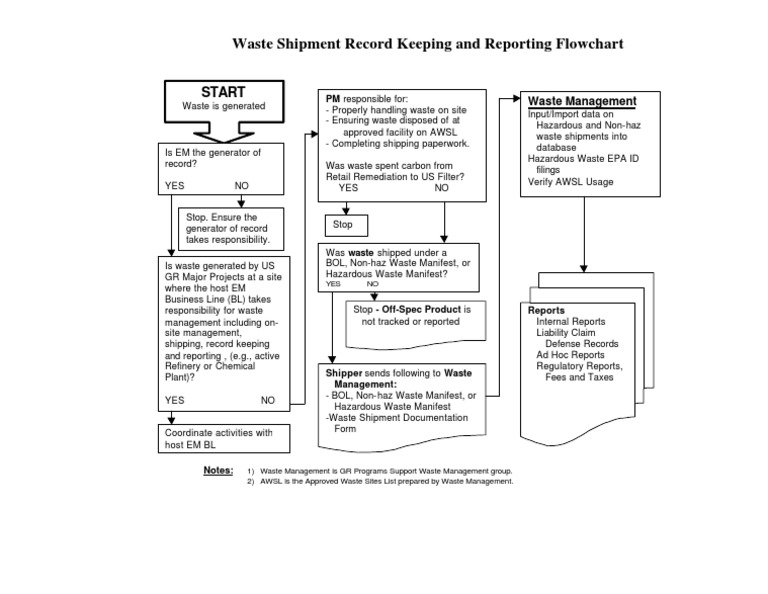 Waste Shipment Record Keeping and Reporting Flowchart: Start | PDF ...