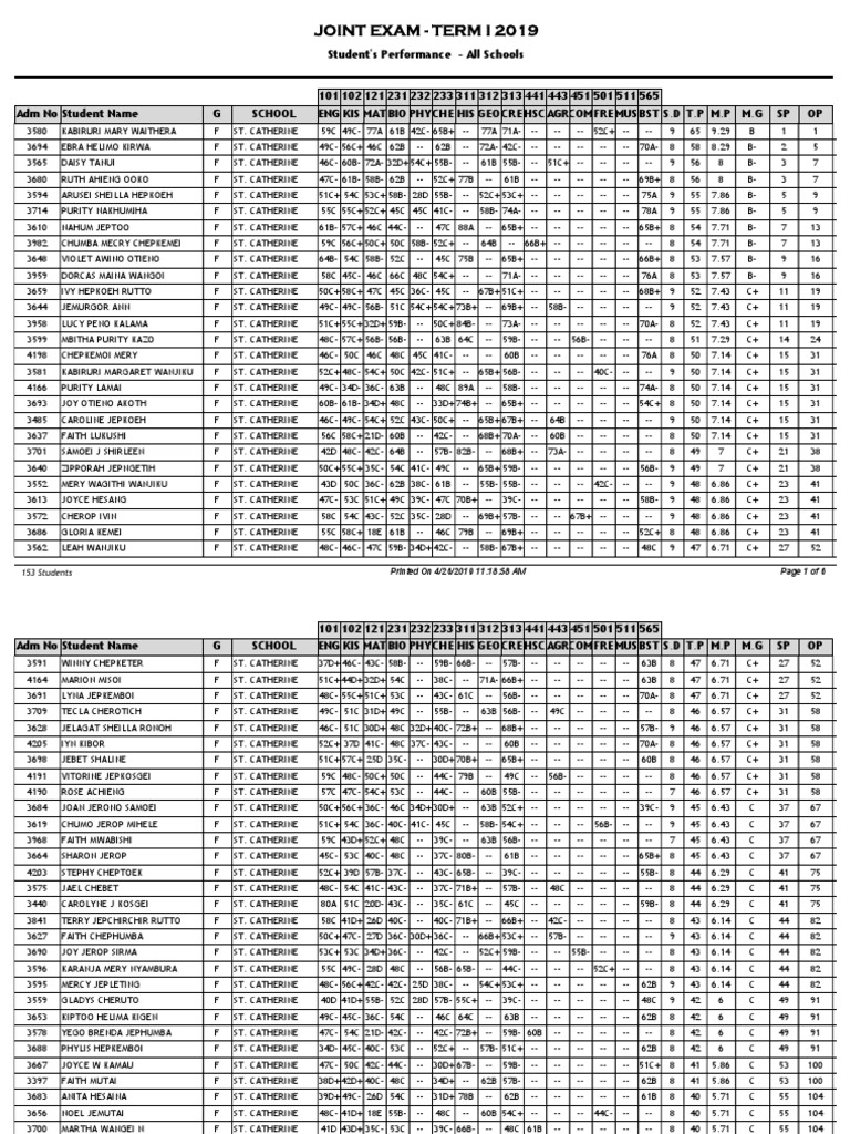 Joint Exam - Term I 2019: Student's Performance - All Schools | PDF