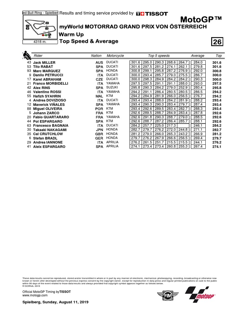 Motogp™: Myworld Motorrad Grand Prix Von Österreich Warm Up Top Speed ...