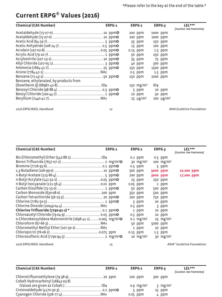 2016 Erpg Table | PDF | Chlorine | Acetic Acid