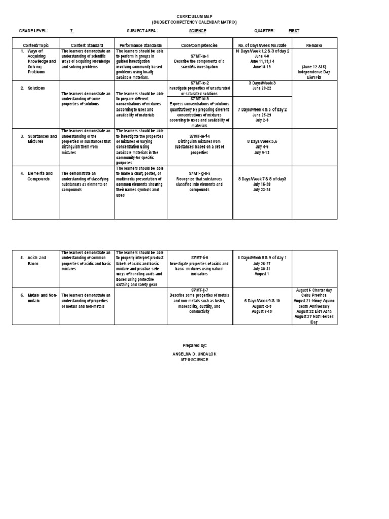 Curriculum Map Science | PDF | Solution | Curriculum