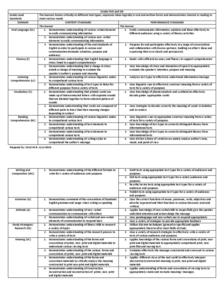 English CG, G5&G6 | PDF | Differentiated Instruction | Reading ...