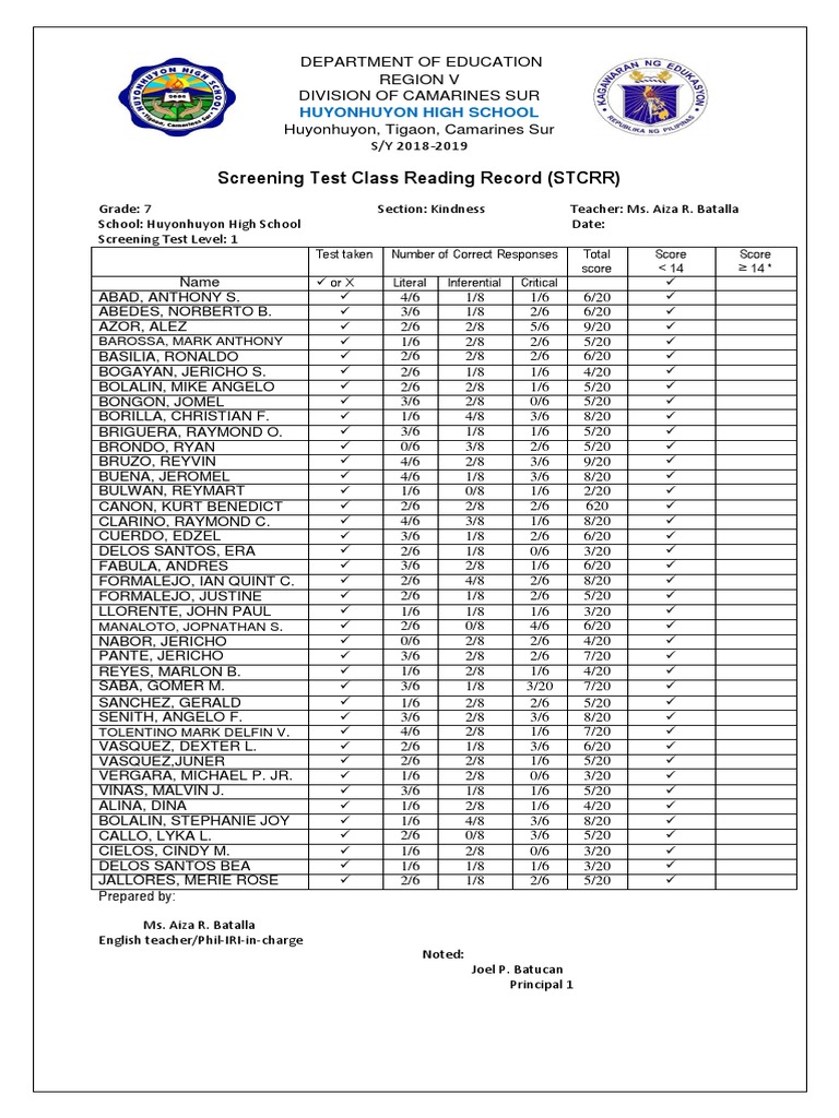 Phil Iri GST Result | PDF | Reading Comprehension | Teaching