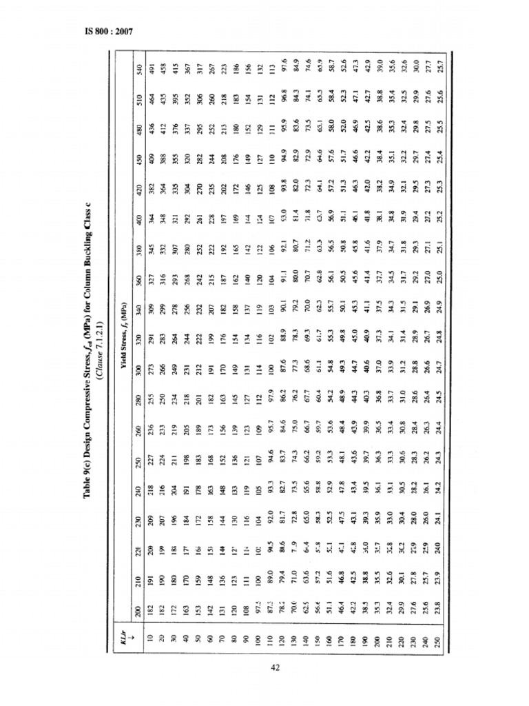 Table 9C IS 800 2007 | PDF