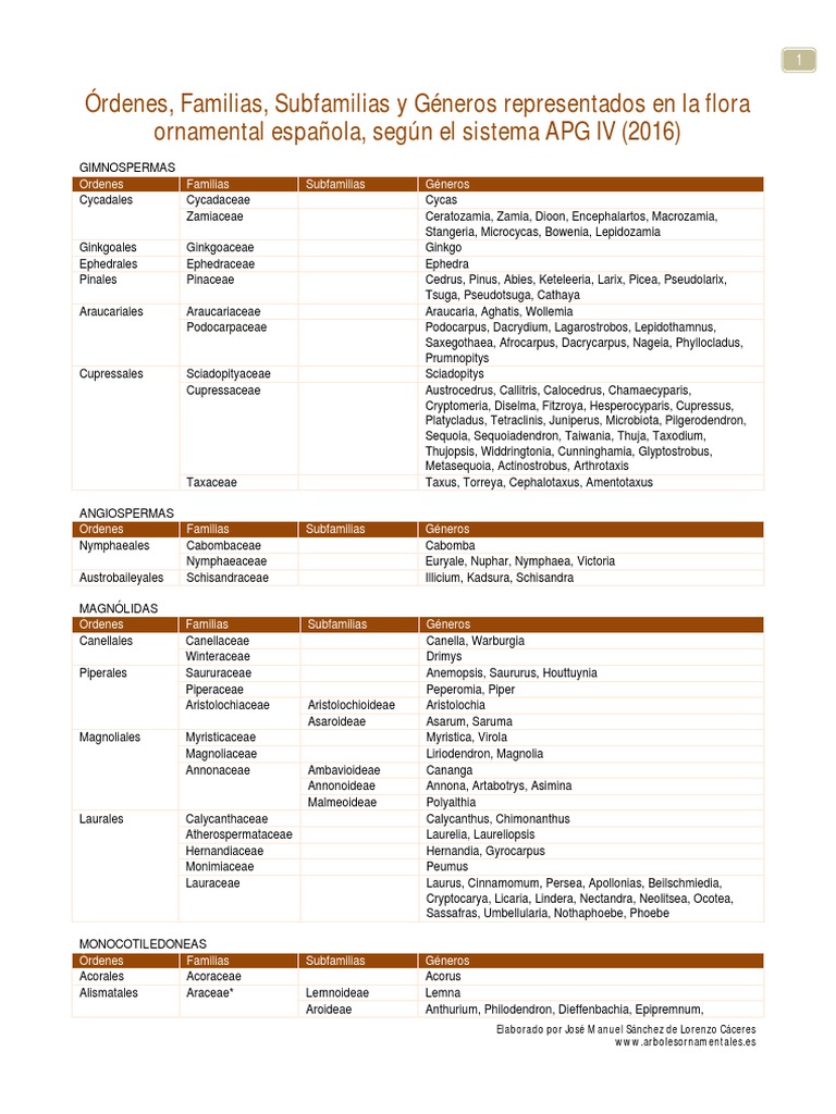 APG IV | Plantas | Botánica