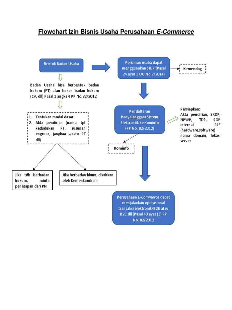Flowchart Izin E-Commerce dan Fintech | PDF | Komputer