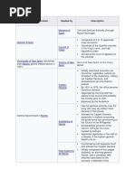 Spanish Colonial Government Structure | PDF | European Colonization Of ...
