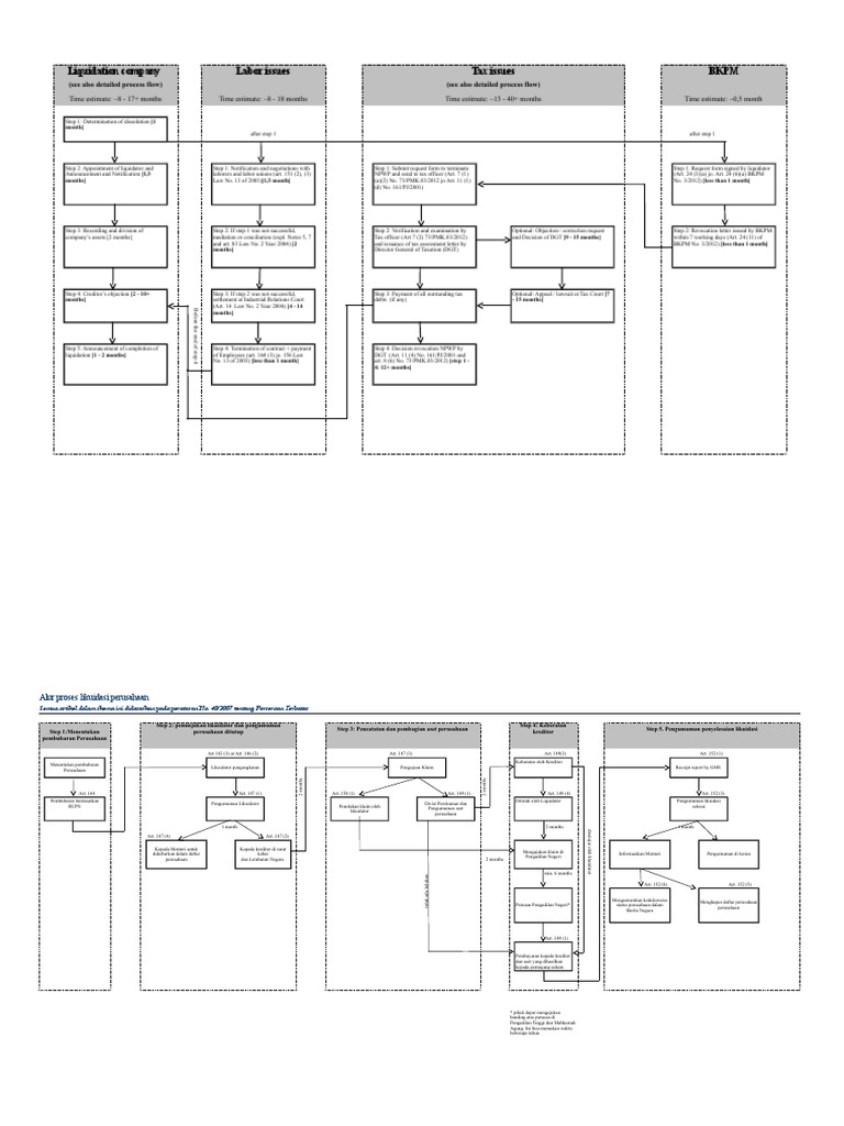 Liquidation Company Labor Issues Tax Issues BKPM: (See Also Detailed ...