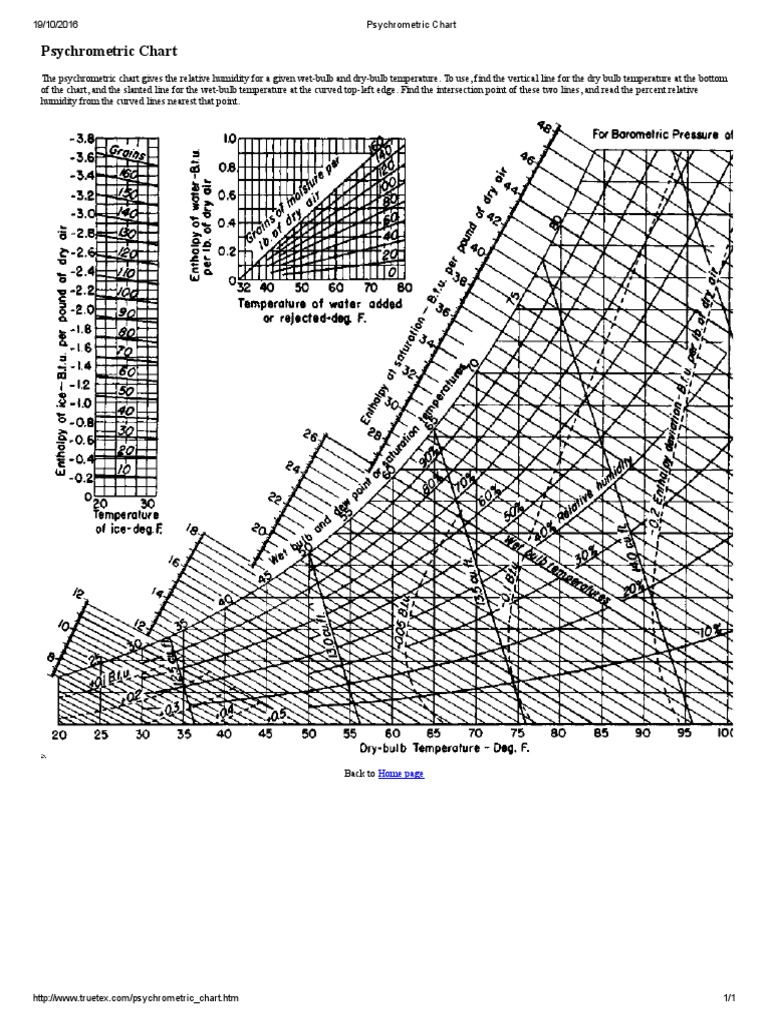 Understanding the Psychrometric Chart | PDF | Science & Mathematics
