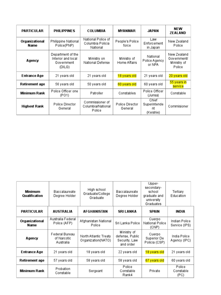 Comparative Police System | PDF | Inspector | Constable