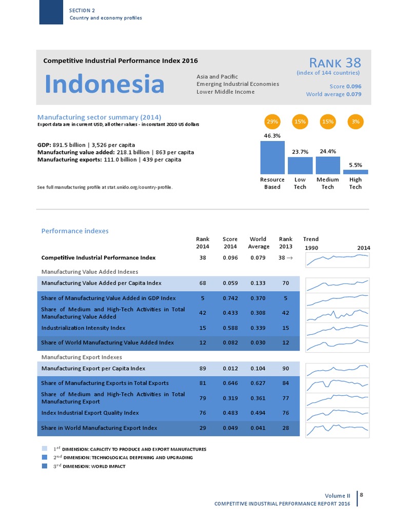 Indonesia Competitive Industrial Performance Index 2016 | PDF | Gross ...