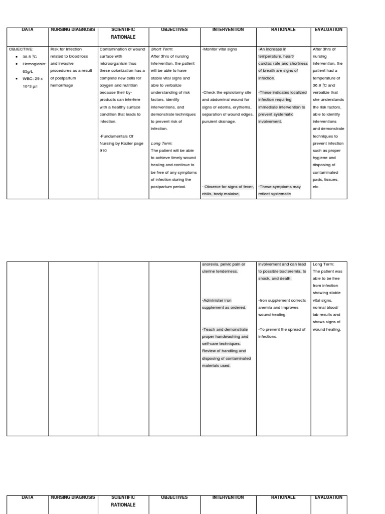 Data Nursing Diagnosis Scientific Rationale Objectives Intervention Rationale Evaluation ...