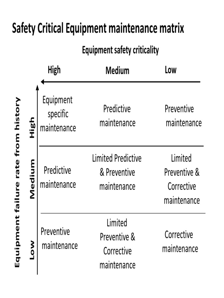 Maintenance Matrix | PDF