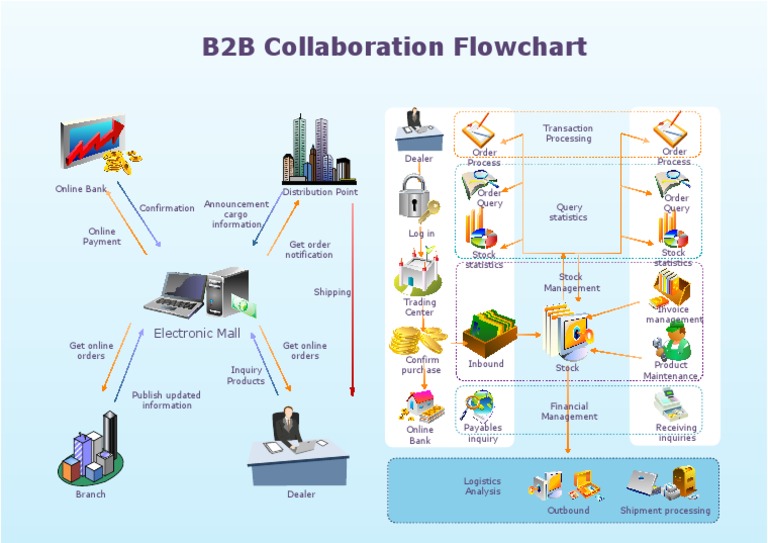 B2B Collaboration Flowchart: Electronic Mall | PDF | Services ...