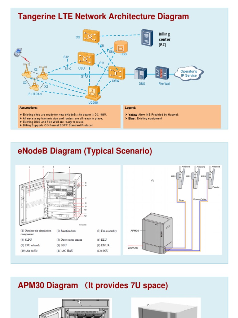 Tangerine LTE Network Architecture Diagram: Billing Center (BC) | PDF
