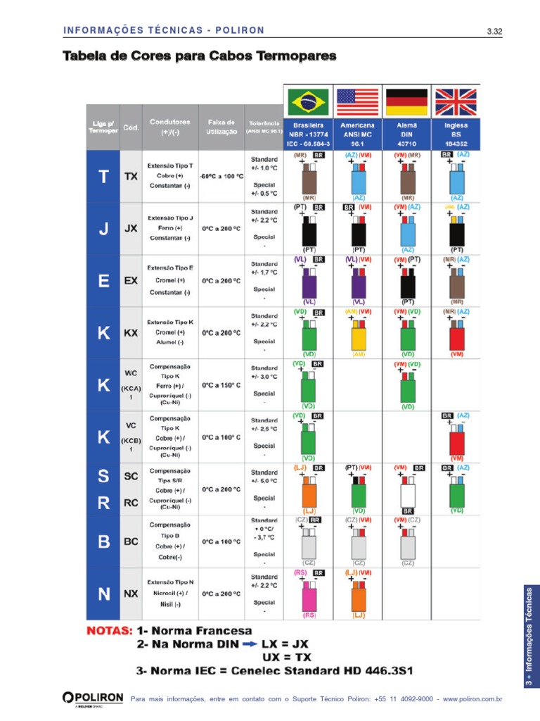 Tabela de Cores Cabos Termopares | PDF | Negócios | Computadores