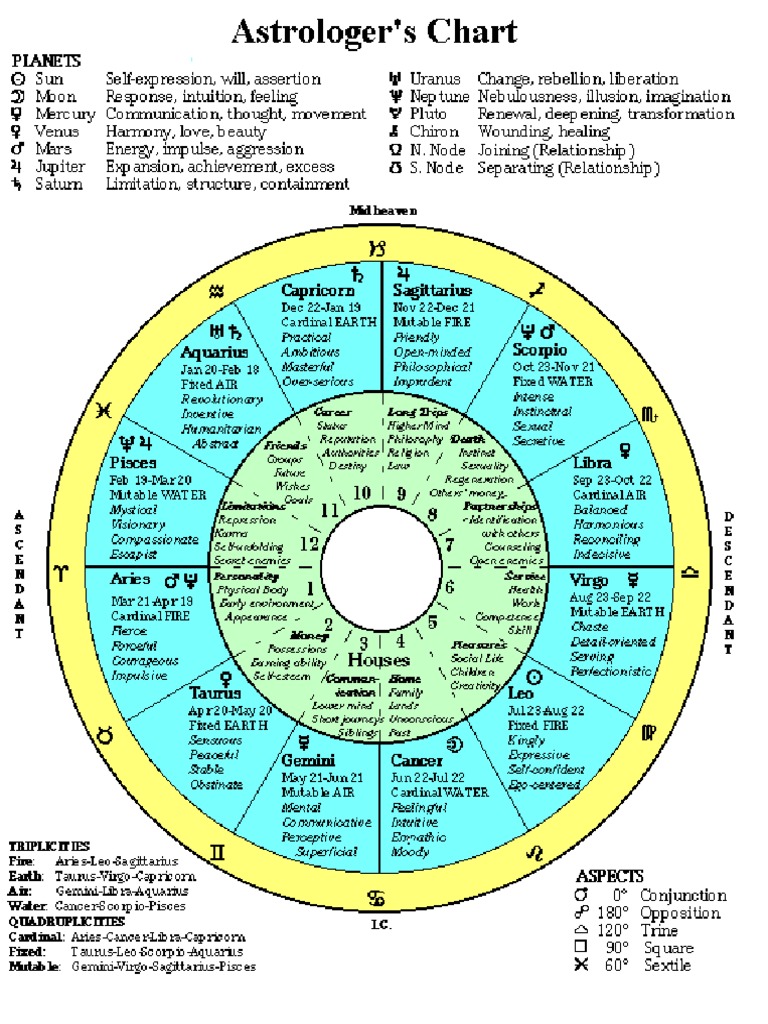 Astrologer's Cheat Sheet | PDF
