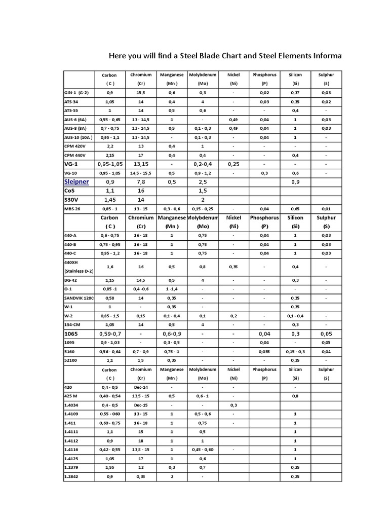 Steel Composition and Blade Chart | PDF | Manganese | Steel