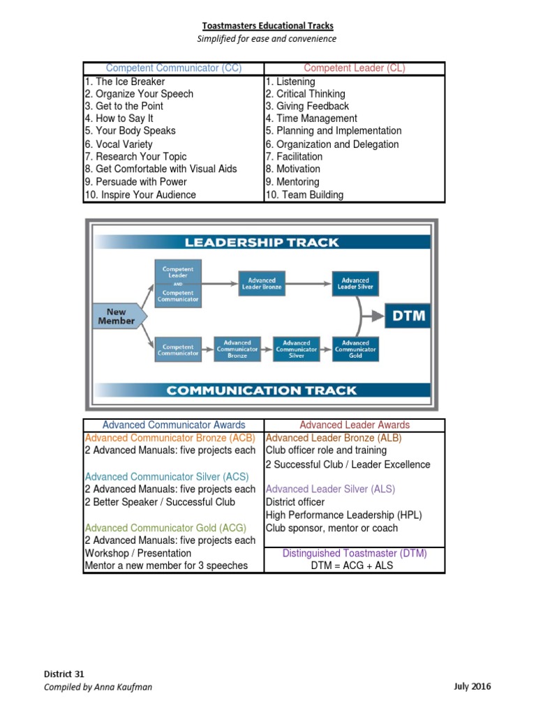 Toastmasters Educational Tracks Overview | PDF | Public Speaking | Goal
