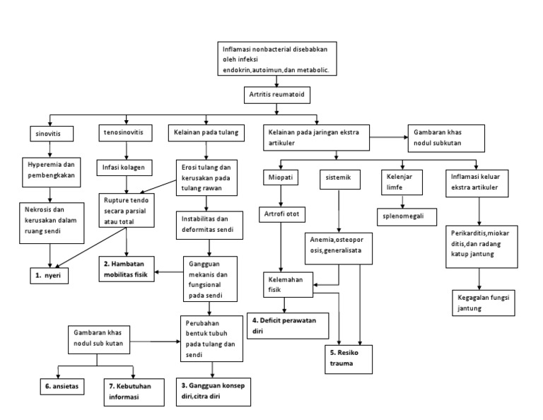 Pathway Arthritis Rheumatoid 1 | PDF
