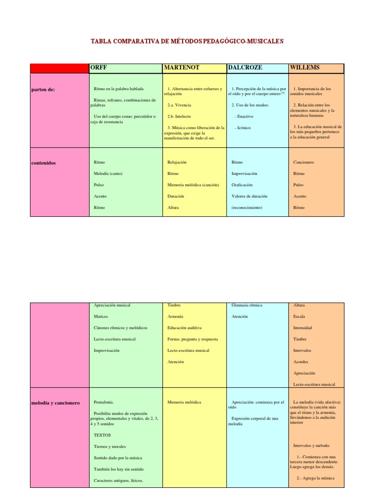 Musica - Tabla Comparativa | Ritmo | Melodía