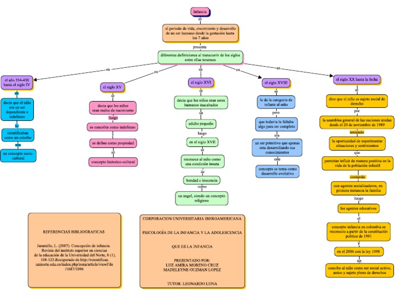 Mapa Conceptual Infancia PDF