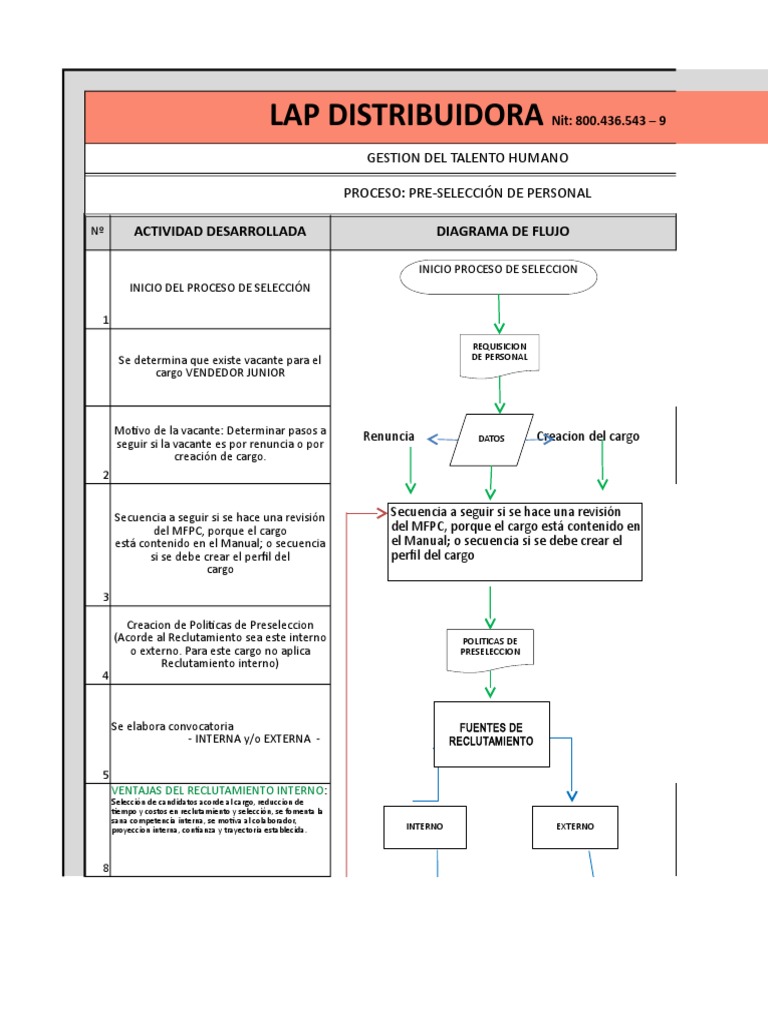 Diagrama de Flujo - Preseleccion | PDF | Reclutamiento | Business