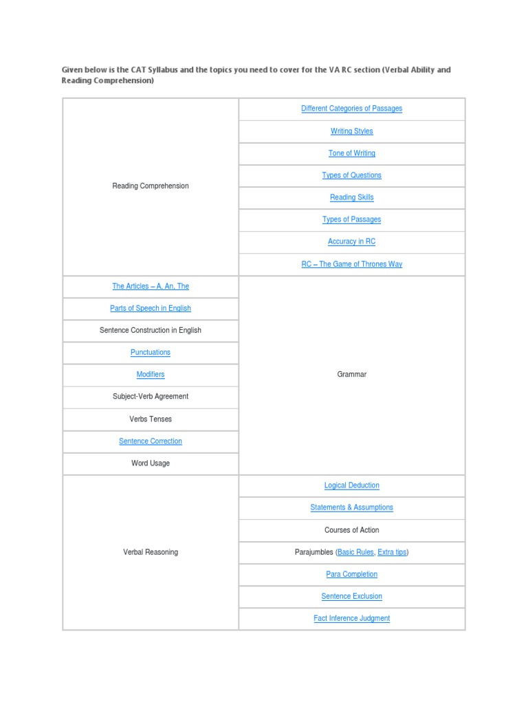 Given Below Is The CAT Syllabus and The Topics You Need To Cover For ...
