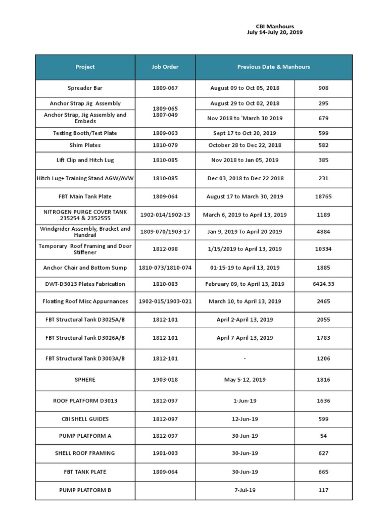 Weekly CBI Progress Meeting | PDF | Nature