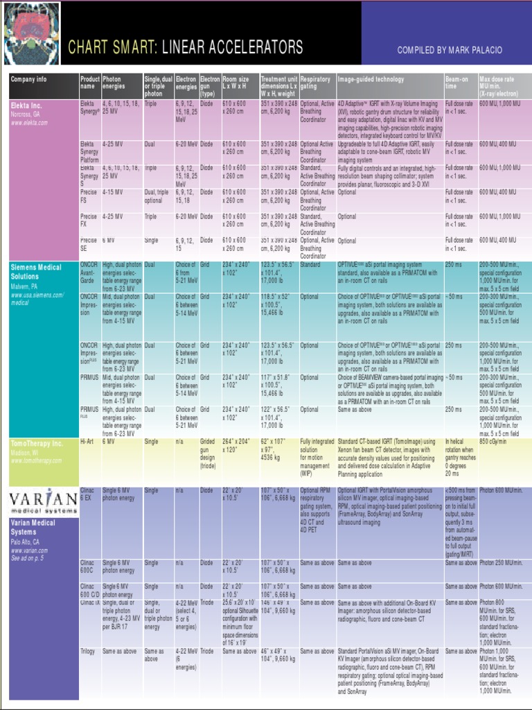 Chart Smart:: Linear Accelerators | PDF | Radiation Therapy | Ct Scan