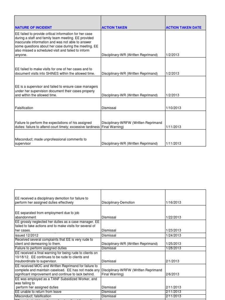 DFCS Case Worker Disciplinary Action Report | PDF | Negligence | Supervisor