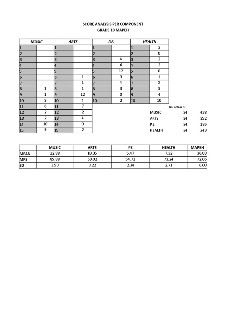 Mapeh Mps Per Component | PDF | Physical Education | Body Shape
