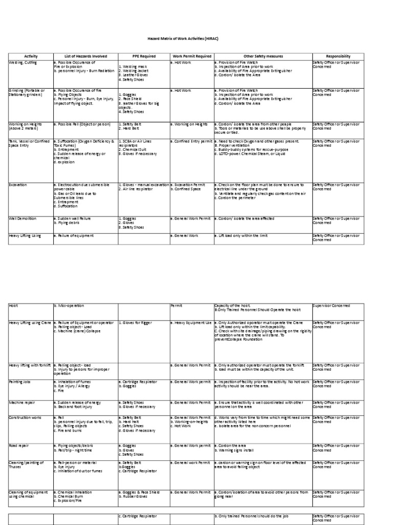 Hazard Matrix of Work Activities (HIRAC) | Personal Protective ...