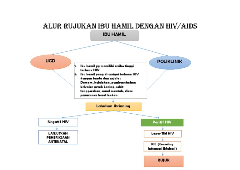 Alur Rujukan Ibu Hamil Dengan Hiv | PDF