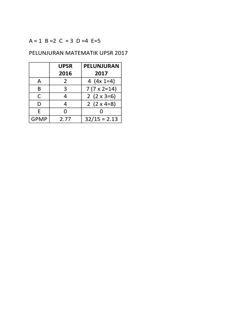 UPSR 2017 Math Analysis and Scores | PDF