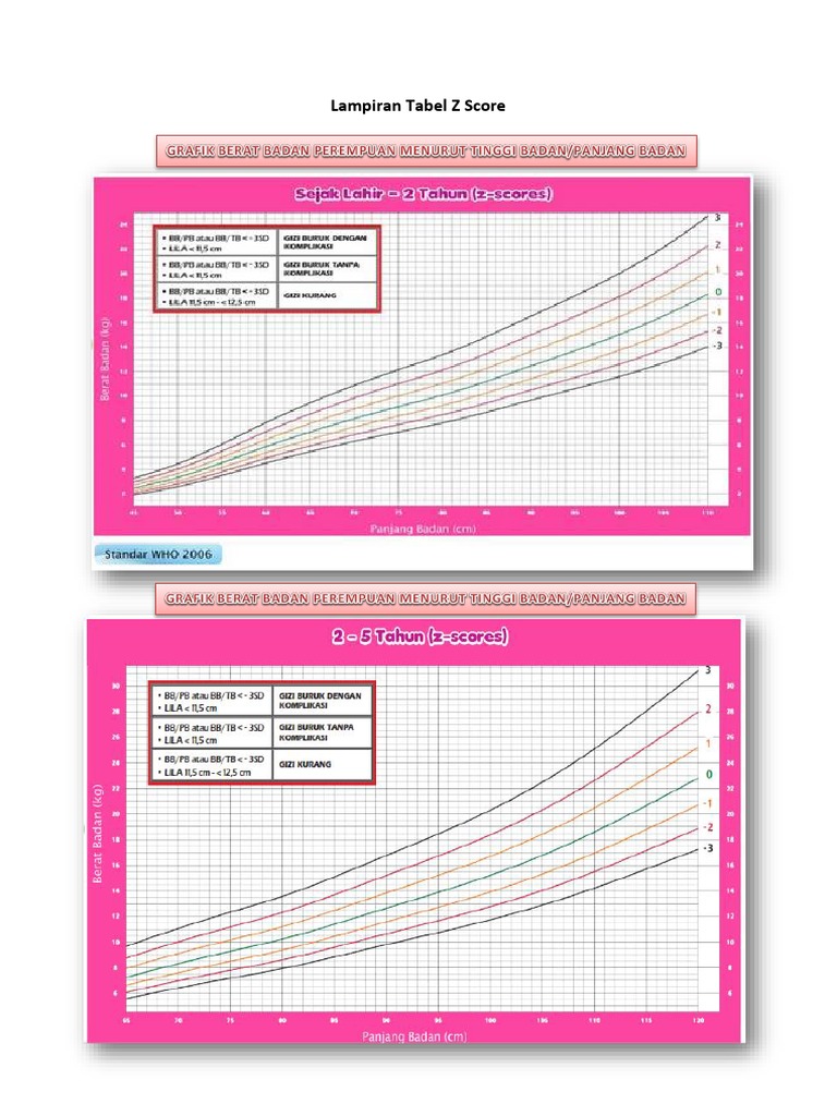 Tabel dan Grafik Z Score Anak | PDF