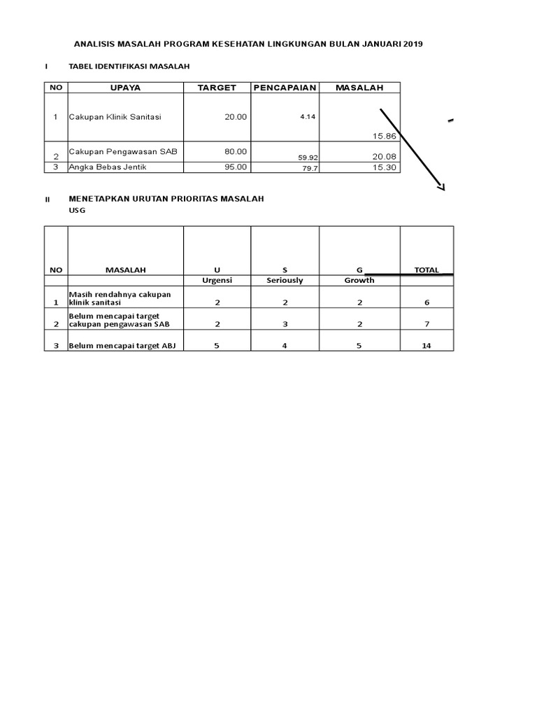 Analisis Masalah, Tabel, Usg, Fishbone, Alternatif Pemecahan Masalah | PDF
