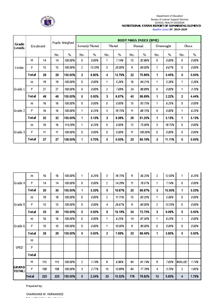 Body Mass Index (Bmi) Grade Levels: Nutritional Status Report of ...